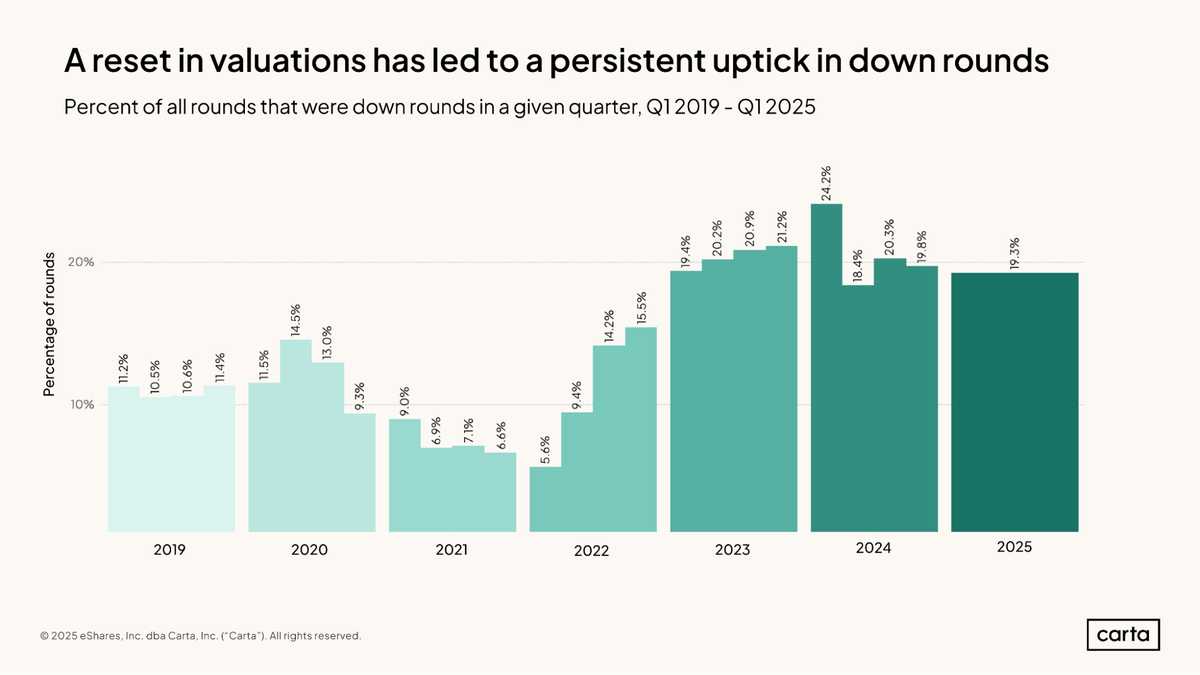 Navigating the 2025 Startup Valuation Reset