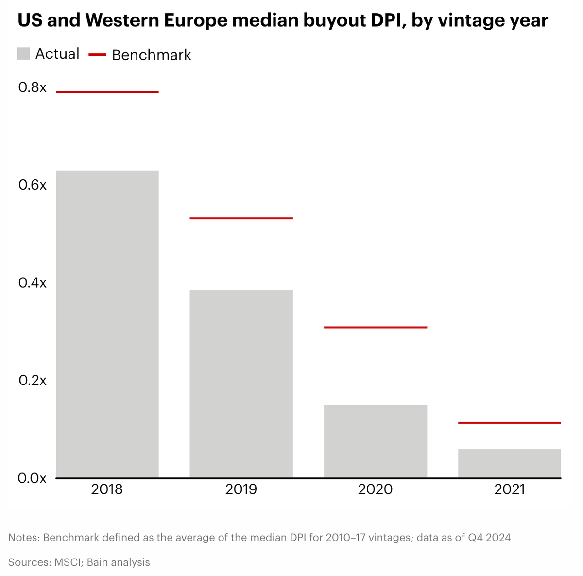 Where Did All the Venture Capital Go?